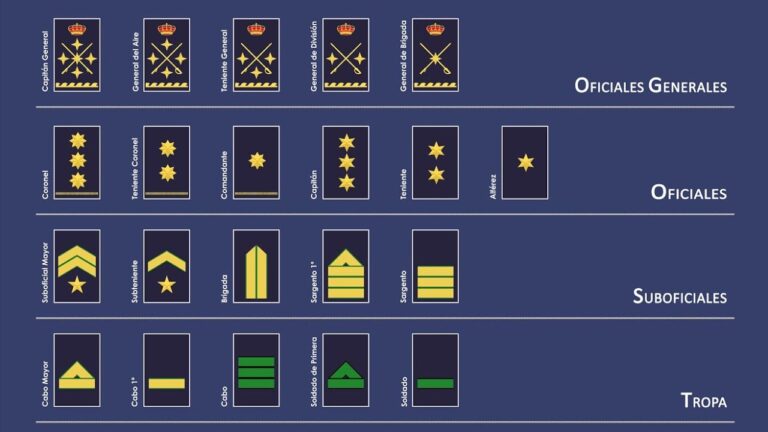 Los rangos de la Guardia Civil española: todo lo que debes saber